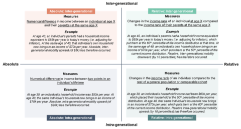 Which Measure Of Economic Mobility Fits Your Organization? - Camber ...