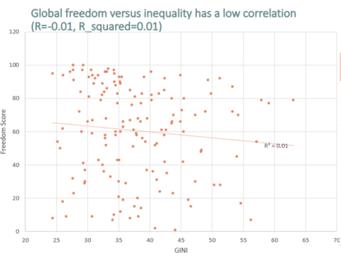 Greater Freedom, Lower Inequality? - Camber Collective