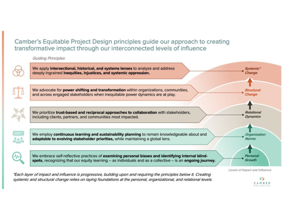 Equitable Project Design: Anchoring the Practice, Deepening the Impact ...